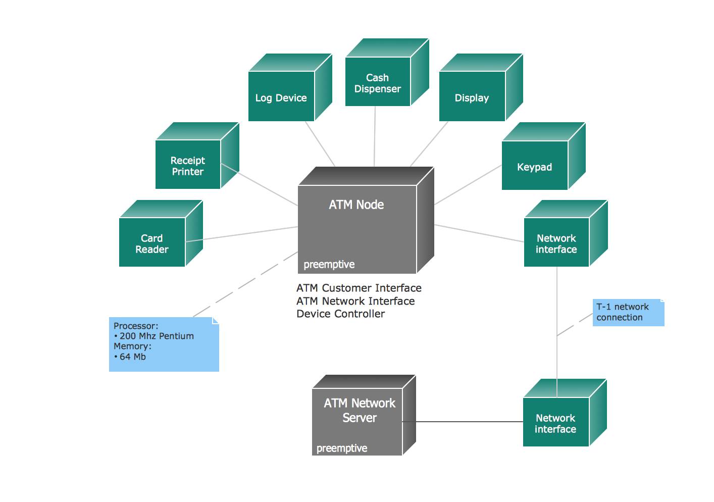 UML Deployment Diagram Example ATM System UML Diagrams UML Use Case 