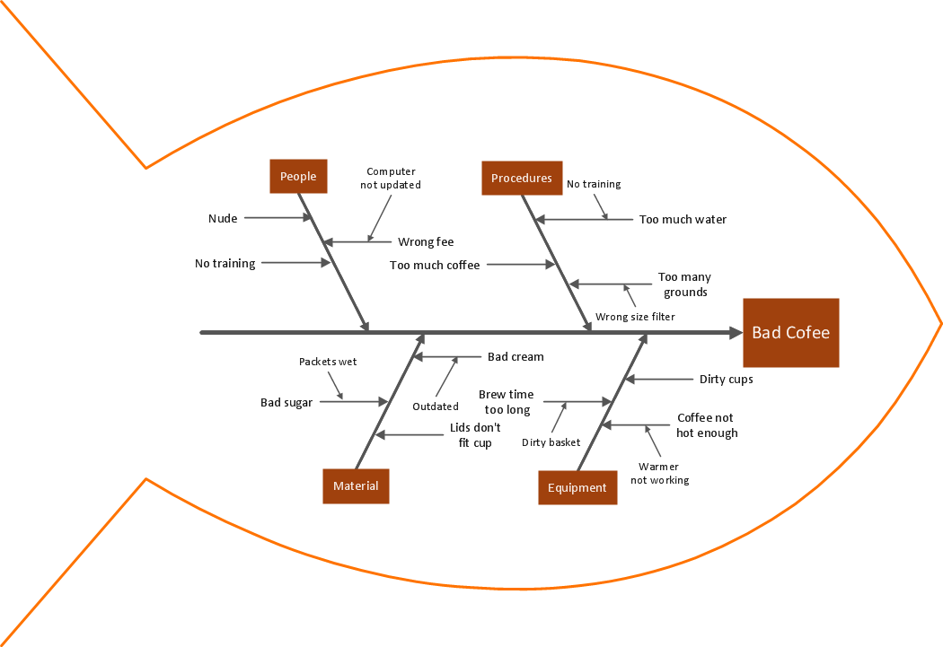Using Fish Bone Diagrams For Problem Solving Professional Business