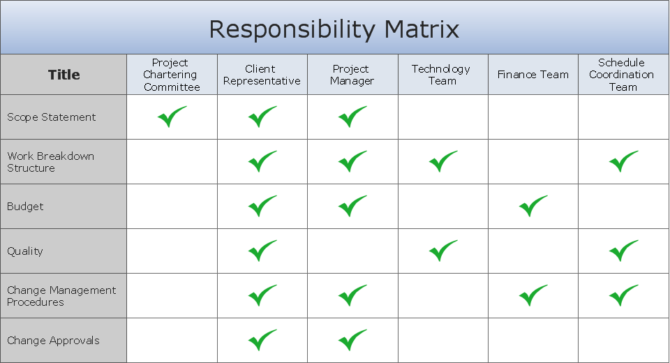 Corrective Action Planning CORRECTIVE ACTIONS PLANNING PERT Chart 