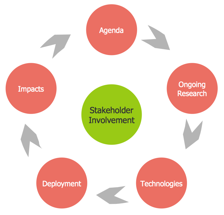 Circle Flow Chart Template
