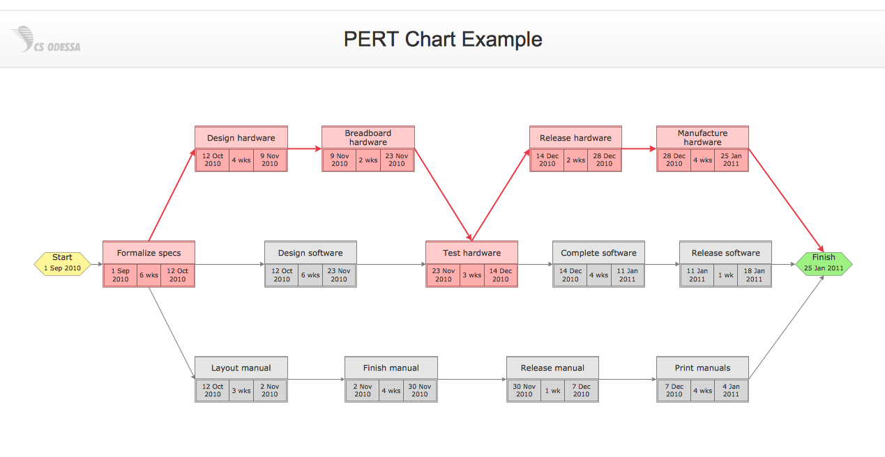 Program Evaluation And Review Technique PERT 