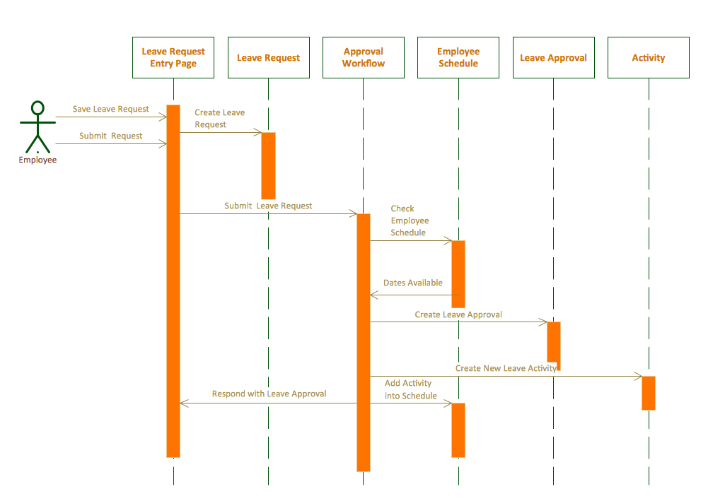Sequence Diagrams In Visio 2010 Picture