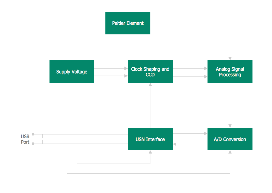 Context Diagram Template DFD Library System Example Of DFD For 