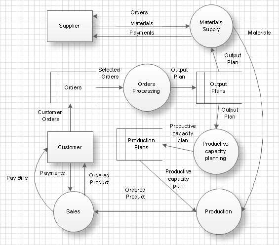 Data Flow Diagram Data Flow Diagram Process ConceptDraw PRO DFD 