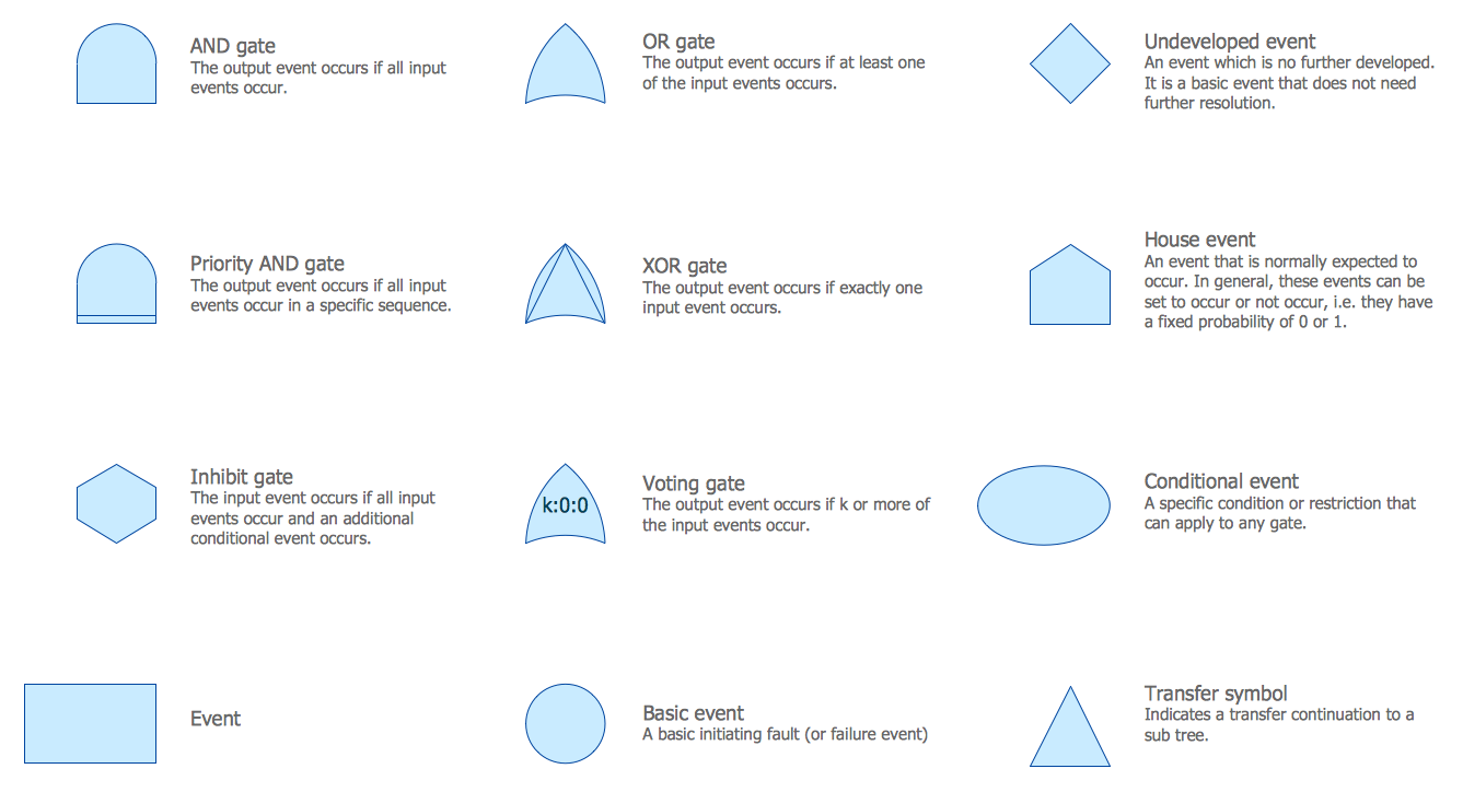 Fault Tree Analysis Example