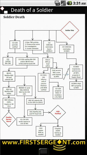 Army Flow Charts