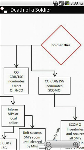 Army Flow Charts