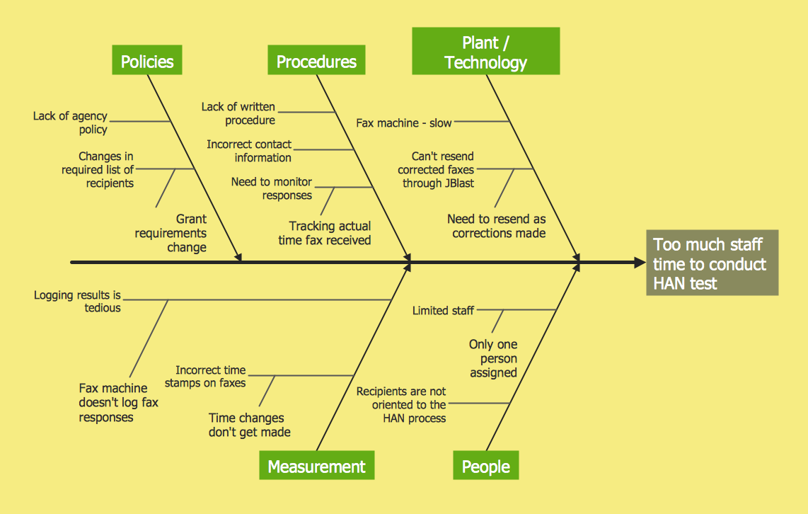 When To Use A Fishbone Diagram When To Use A Fishbone Diagram