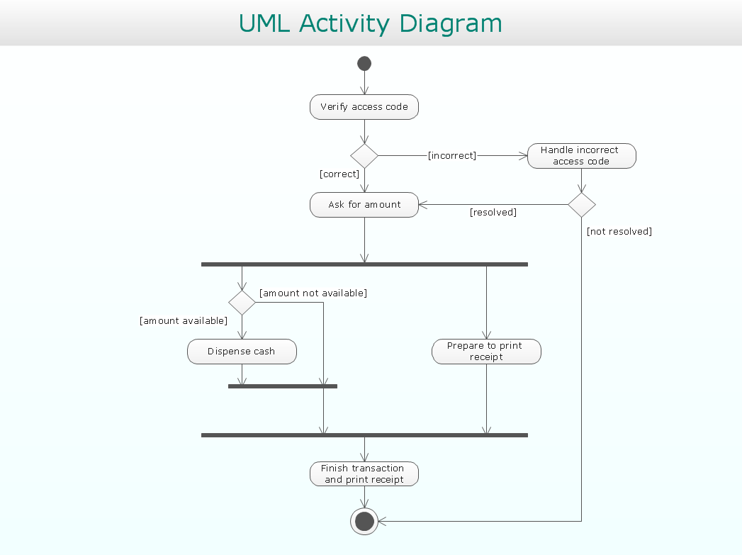 Uml Activity Diagram Pdf Muse TECHNOLOGIES