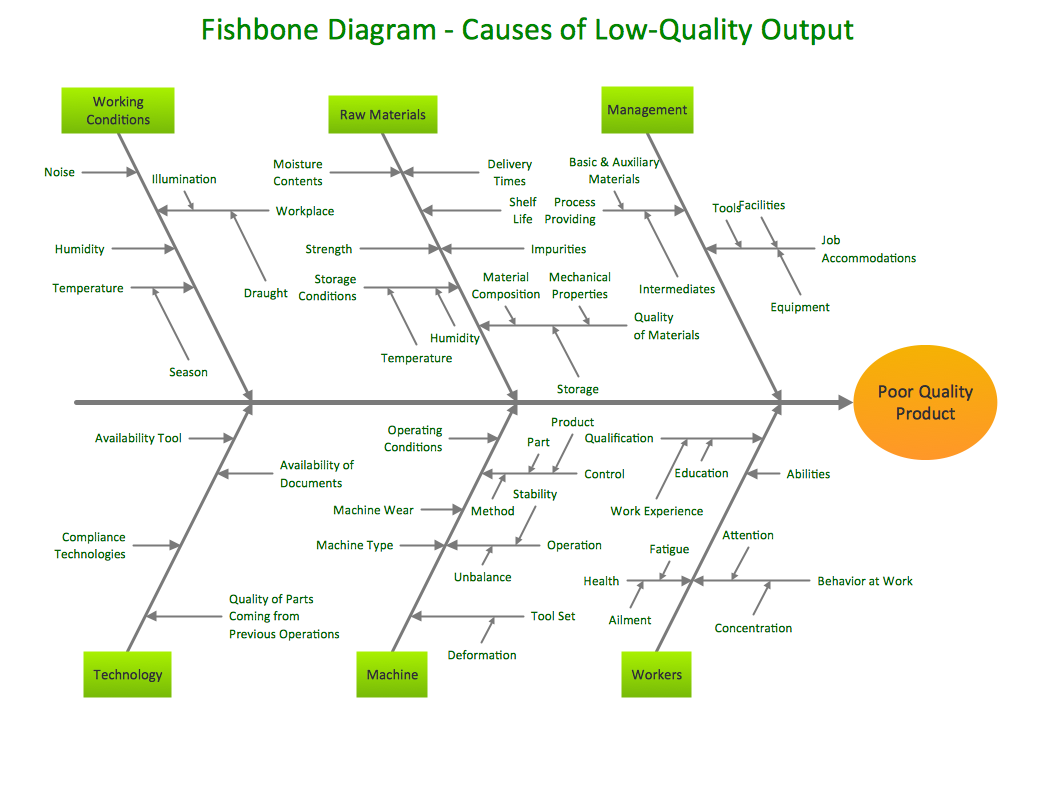 ConceptDraw Samples Fishbone Diagram ConceptDraw Samples Fishbone Diagram