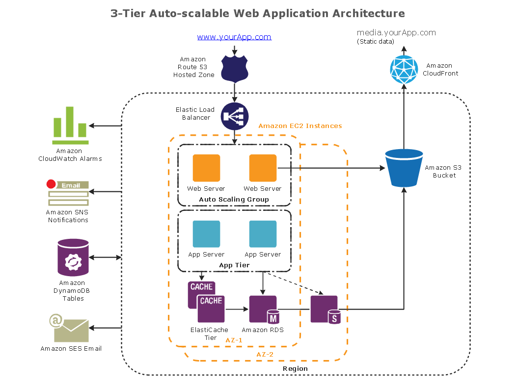 ConceptDraw Samples Computer And Networks AWS Architecture