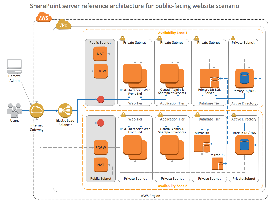 ConceptDraw Samples Computer And Networks AWS Architecture