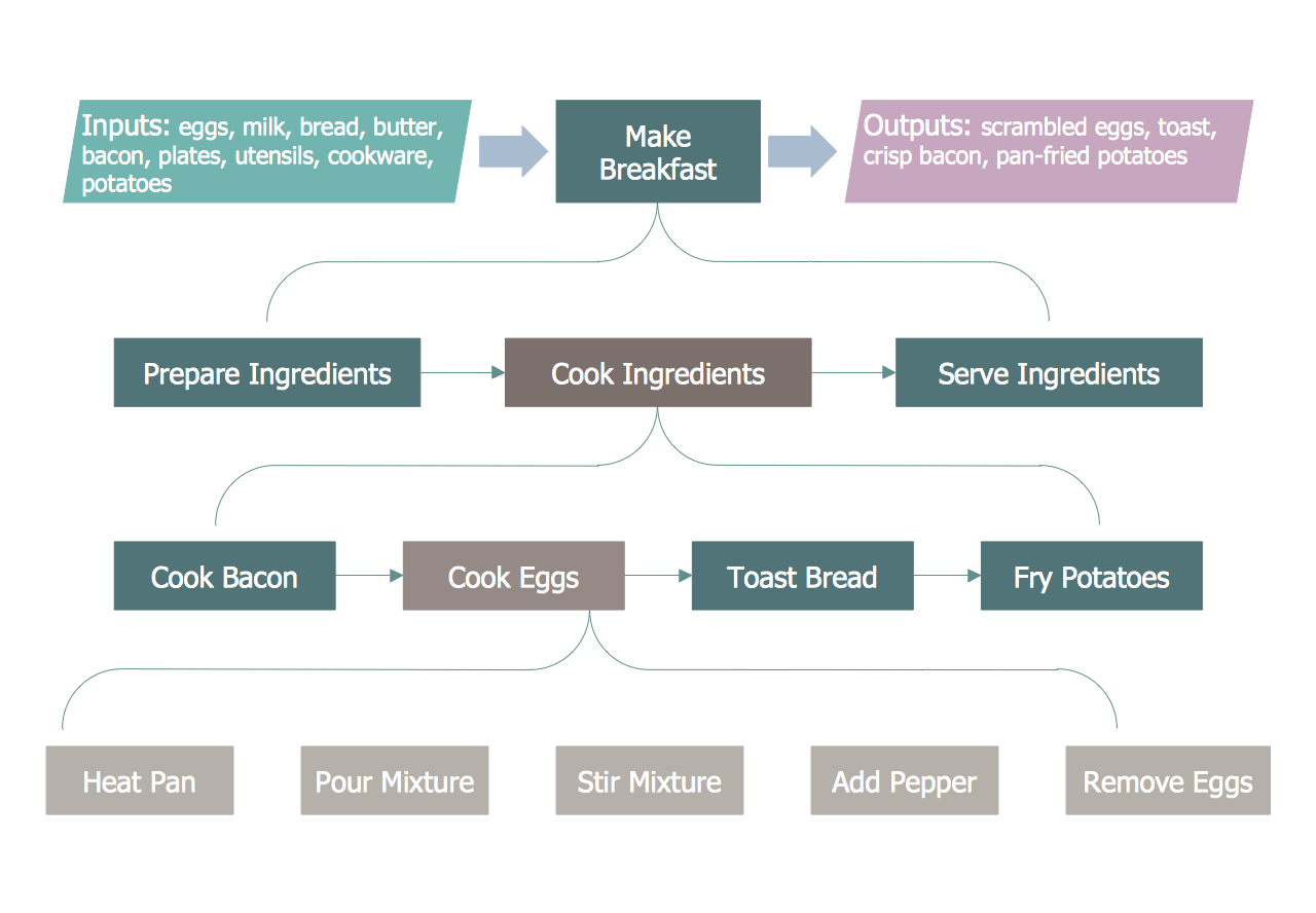 Work Order Process Flowchart