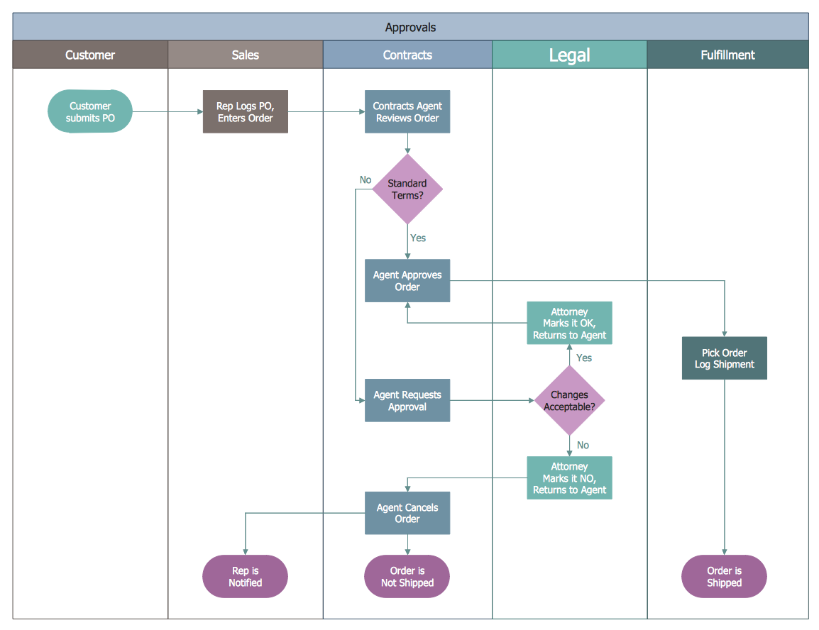 ConceptDraw Business Process Mapping