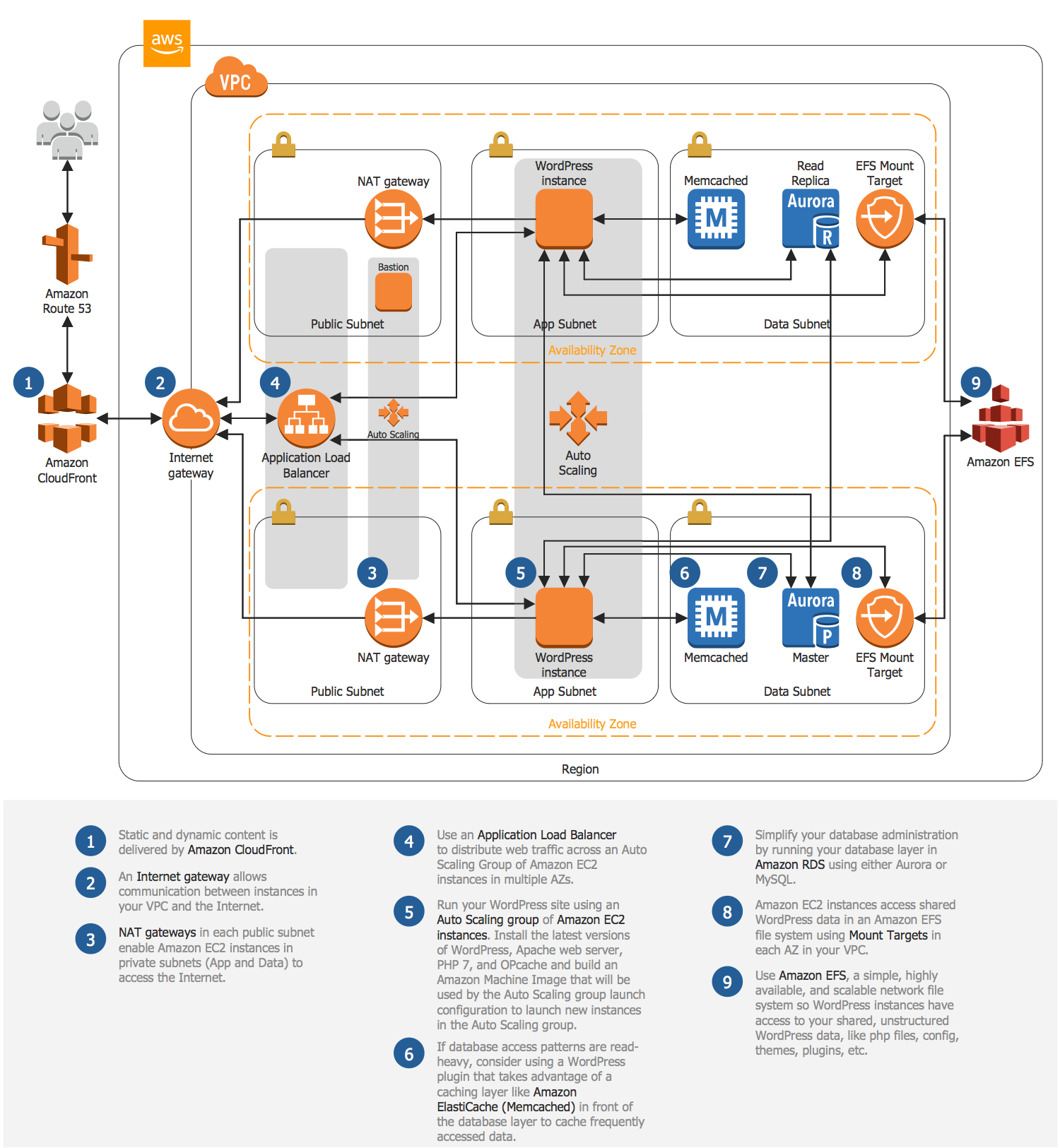 AWS Architecture Diagrams Solution ConceptDraw