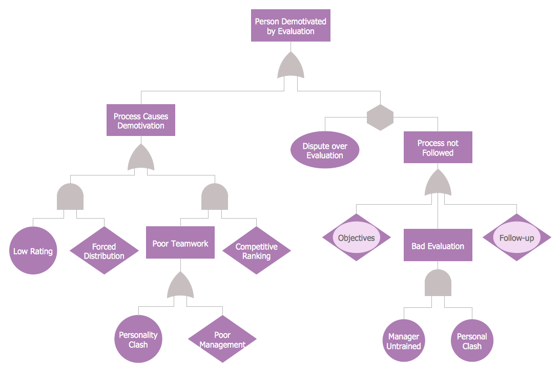 Fault Tree Analysis Diagrams Solution ConceptDraw