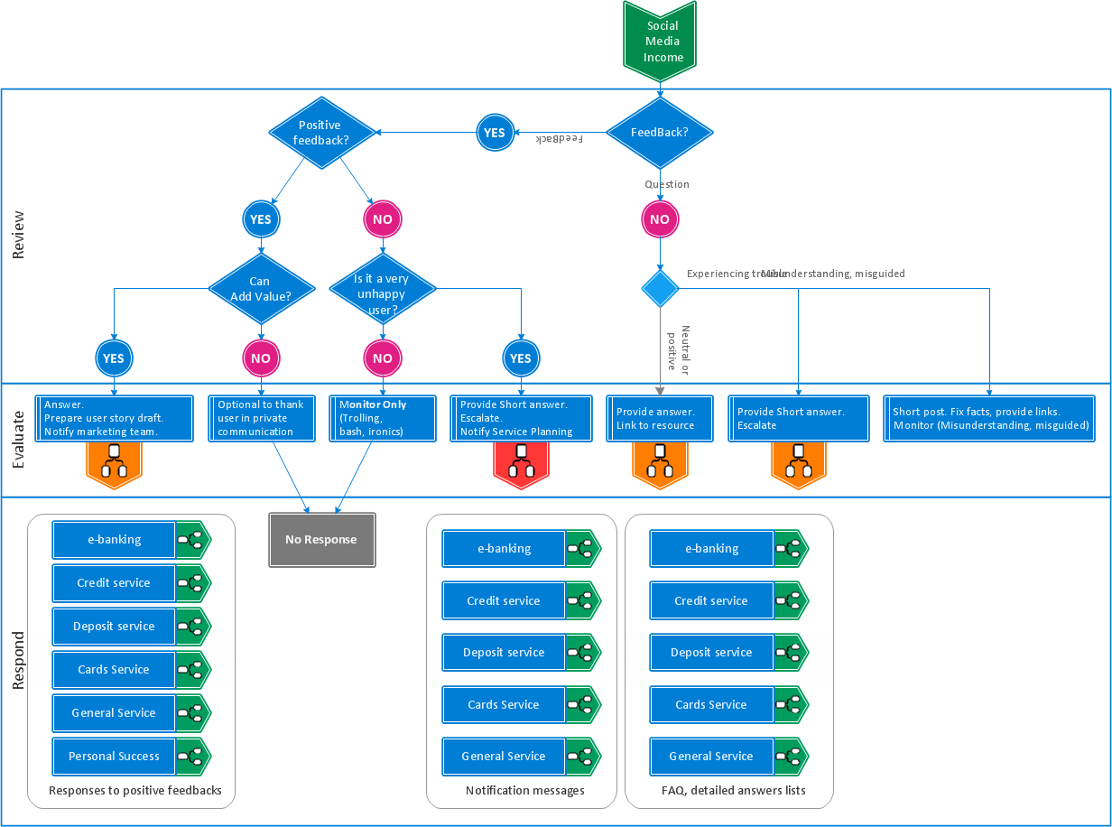 Flowchart on Bank. Flowchart Examples | Credit Card Order Process ... Flowchart on Bank. Flowchart Examples | Credit Card Order Process ...