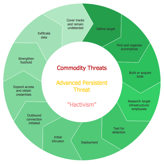 How To Draw A Circular Arrows Diagram Using ConceptDraw PRO Basic 