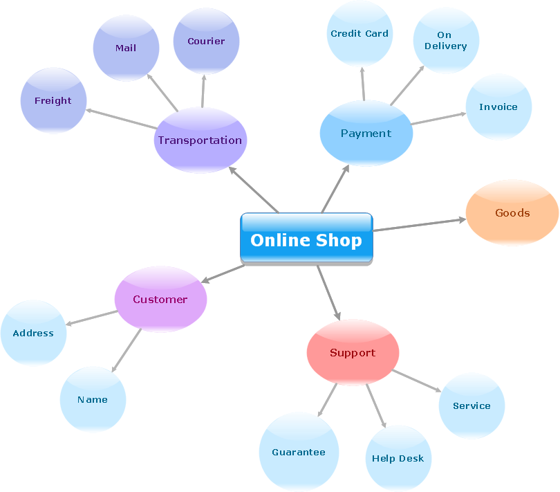 Simple Diagramming Draw Diagrams Quickly And Easily Diagram Software