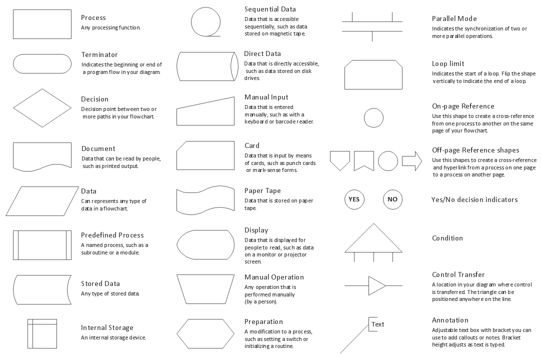 Flow Chart Symbols Create Flowcharts Diagrams Business Process 