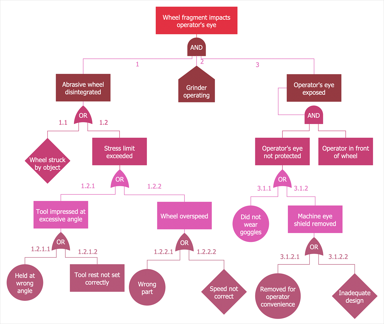 Creating A Fault Tree Analysis Diagram Conceptdraw Helpdesk 