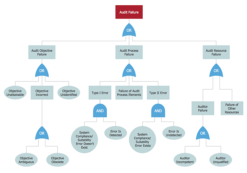 How To Create A Fault Tree Analysis Diagram FTD In ConceptDraw PRO 