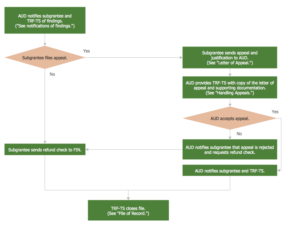 Billing Process Audit Flowchart Flowchart Example - Bank2home.com Billing Process Audit Flowchart Flowchart Example - Bank2home.com