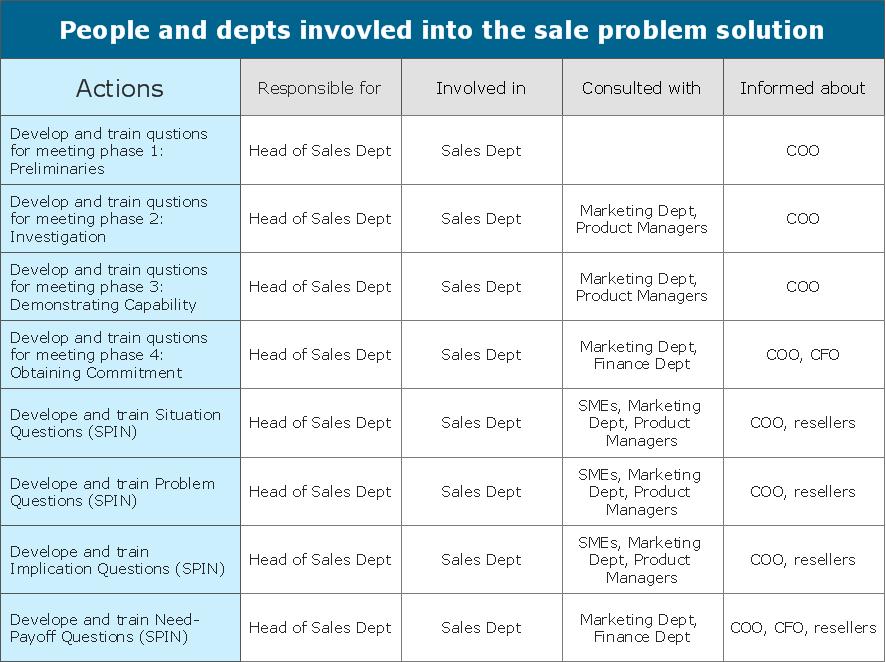 Creating Involvement Matrix . ConceptDraw HelpDesk | Involvement Matrix ... Creating Involvement Matrix . ConceptDraw HelpDesk | Involvement Matrix ...