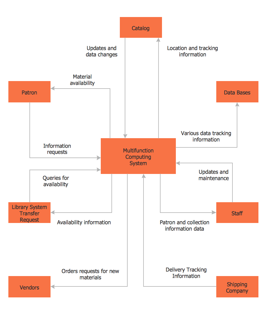 DFD Library System Data Flow Diagram Symbols DFD Library Data Flow 