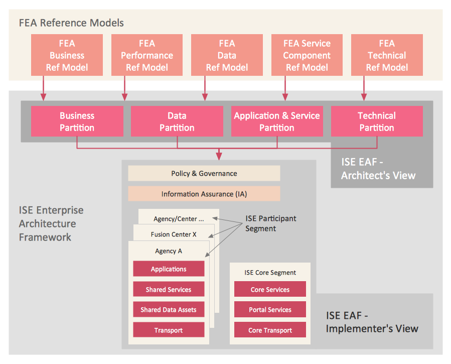Enterprise Architecture Diagrams | How to Create an Enterprise ... Enterprise Architecture Diagrams | How to Create an Enterprise ...