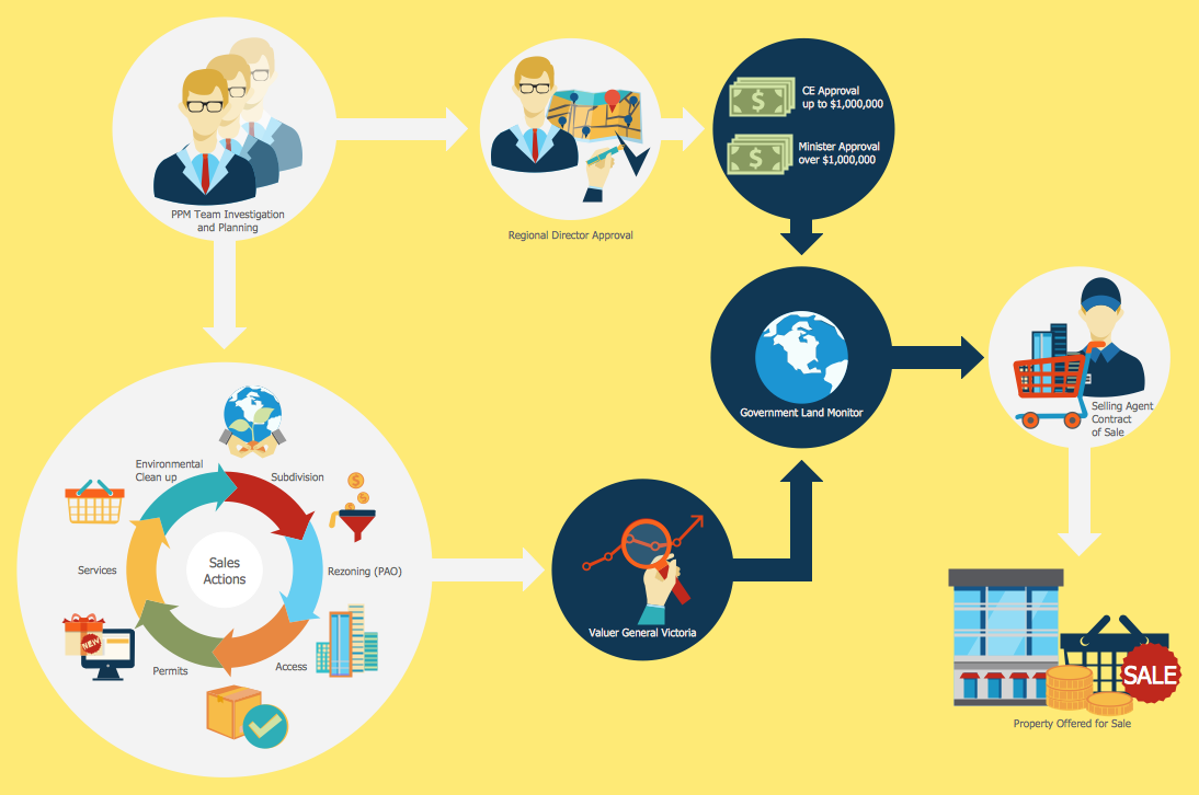 How To Make A Sales Process Flowchart - Design Talk