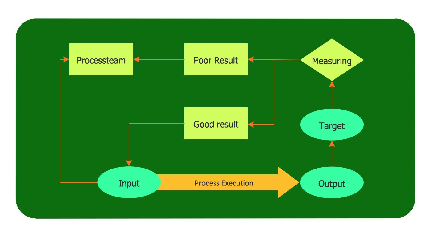 Writing Process Flow Map
