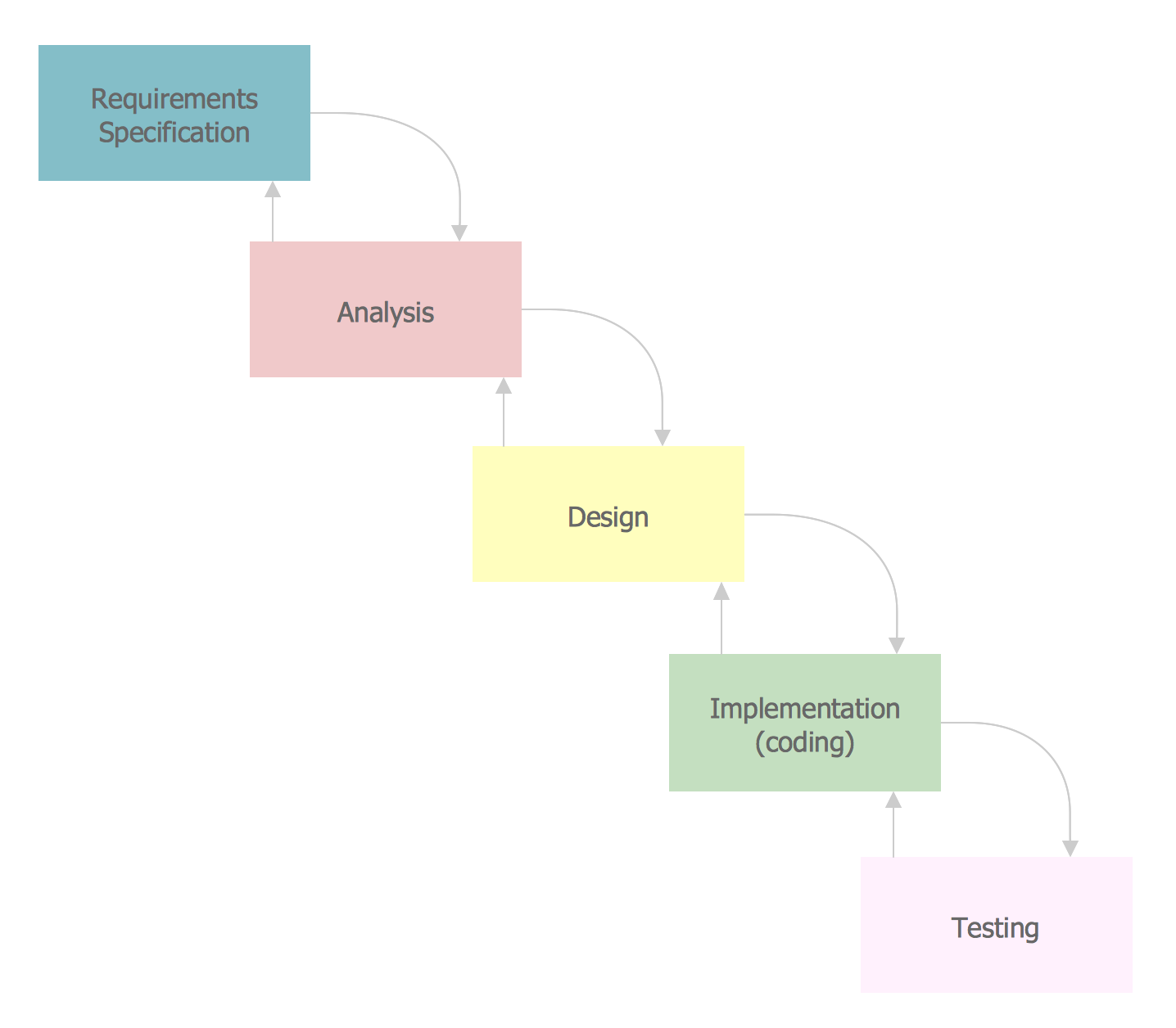 Structured Systems Analysis And Design Method SSADM With ConceptDraw