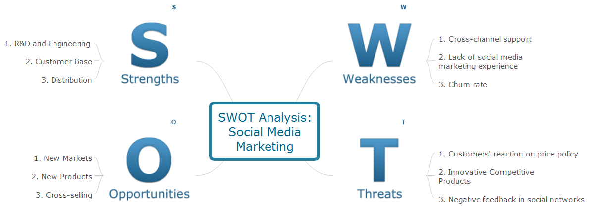 Business Productivity - Marketing | Swot Analysis Examples | Mind Maps ... Business Productivity - Marketing | Swot Analysis Examples | Mind Maps ...