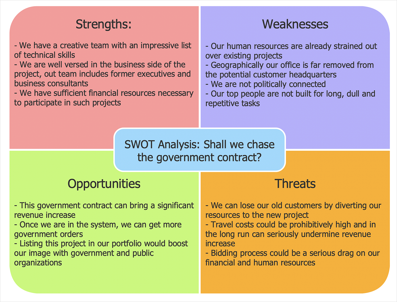 Creating SWOT Analysis Template ConceptDraw HelpDesk