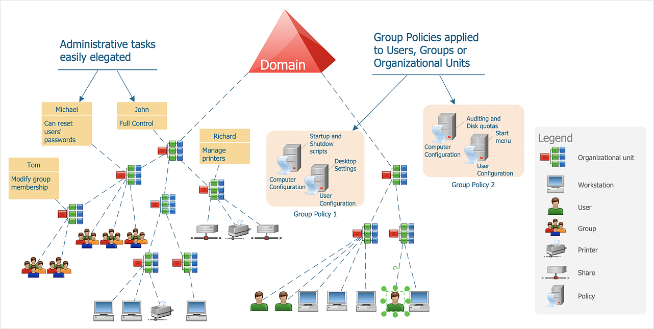 Active Directory Diagram How To Create An Active Directory Diagram 