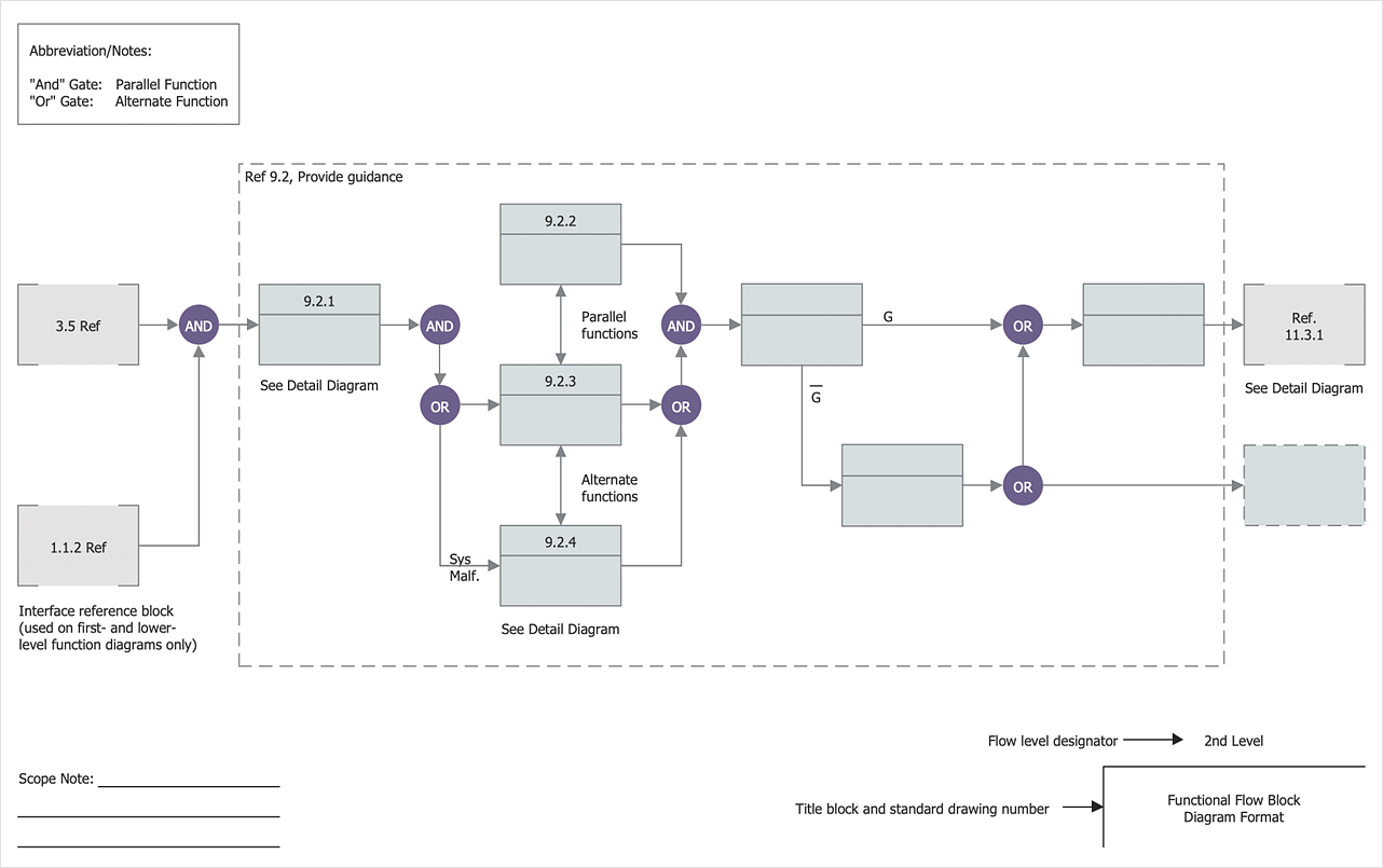 Create A Functional Flow Block Diagram ConceptDraw HelpDesk