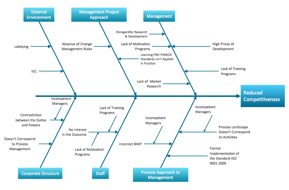 Cause And Effect Diagram Software Cause And Effect Diagram Software