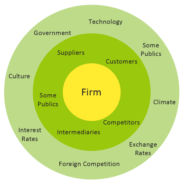 Marketing Environment Analysis Marketing Environment Analysis