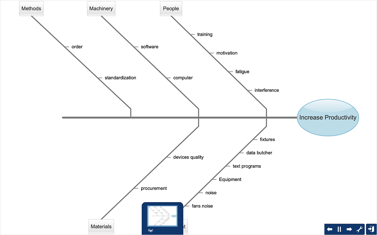 The Simplest Way To Create A Fishbone Ishikawa Diagram ConceptDraw 