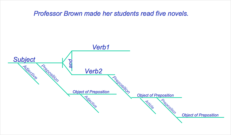 Making A Sentence Diagram ConceptDraw HelpDesk