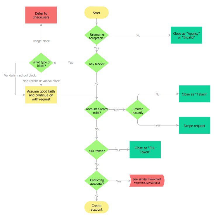 Examples Of Flowchart