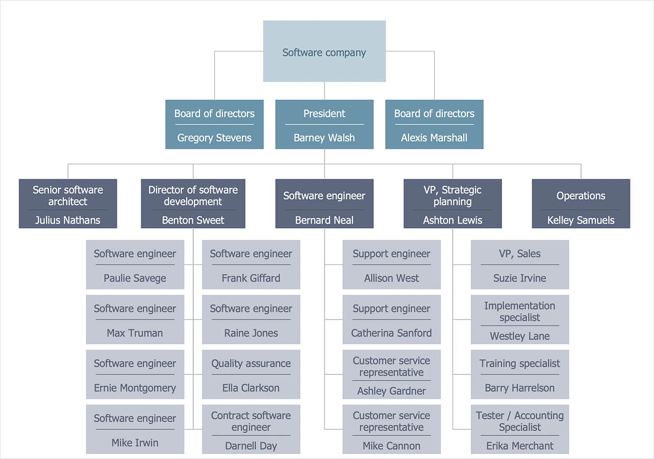 Create A Hierarchical Organizational Chart ConceptDraw HelpDesk
