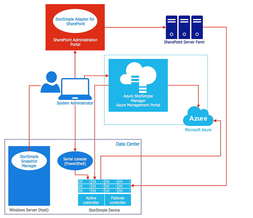 How To Create An Azure Architecture Diagram Using ConceptDraw PRO 