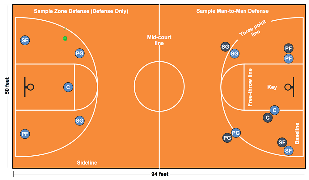 How To Make A Basketball Court Diagram Basketball Court Dimensions