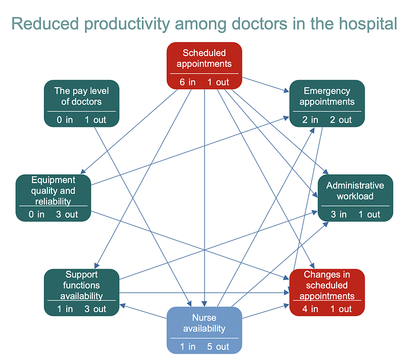 Managing Problem Solving Using Seven Management And Planning Tools 
