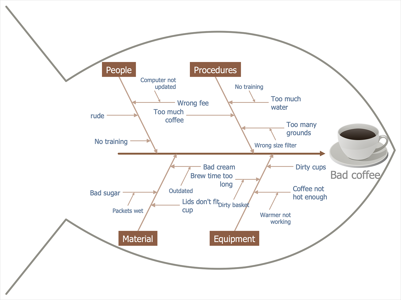 Create a Fishbone Diagaram | ConceptDraw HelpDesk Create a Fishbone Diagaram | ConceptDraw HelpDesk