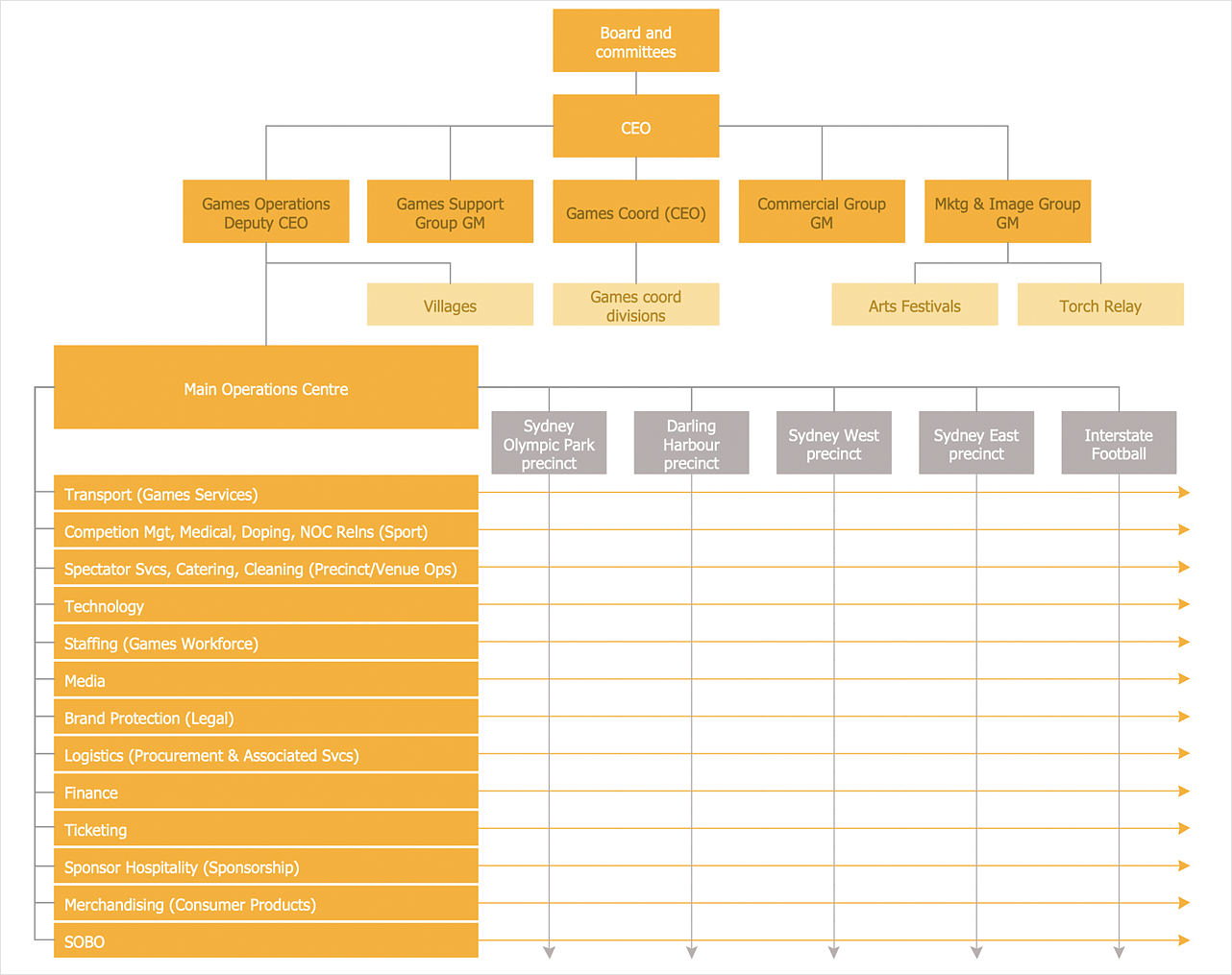 Create A Matrix Organizational Chart ConceptDraw HelpDesk