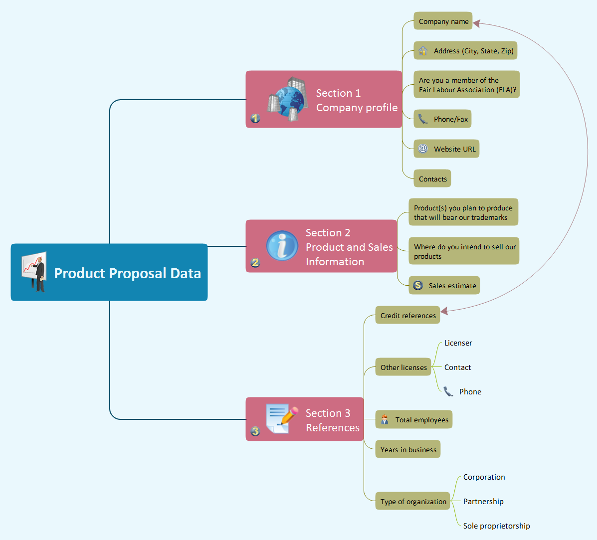 Mind Mapping Proposal Lukisan