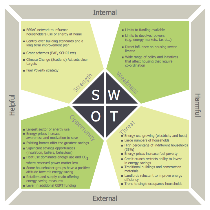 SWOT Matrix